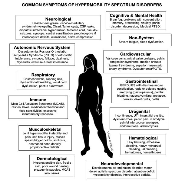 HYPERMOBILITY/EDS RESOURCES – Heaven Sent Massage of Ellijay